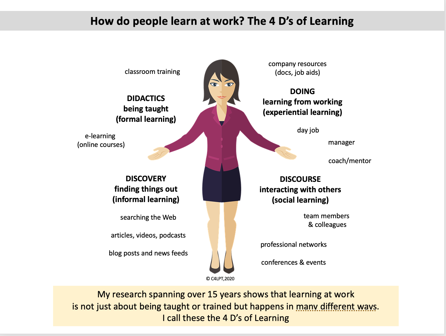 The 4 D’s of Learning – Modern Workplace Learning