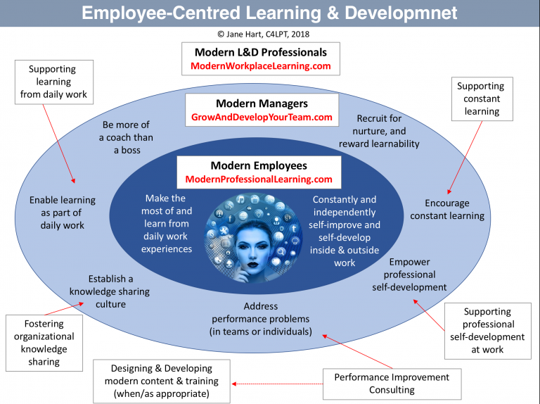 Employee Centred Learning & Development: A Model for the Modern ...